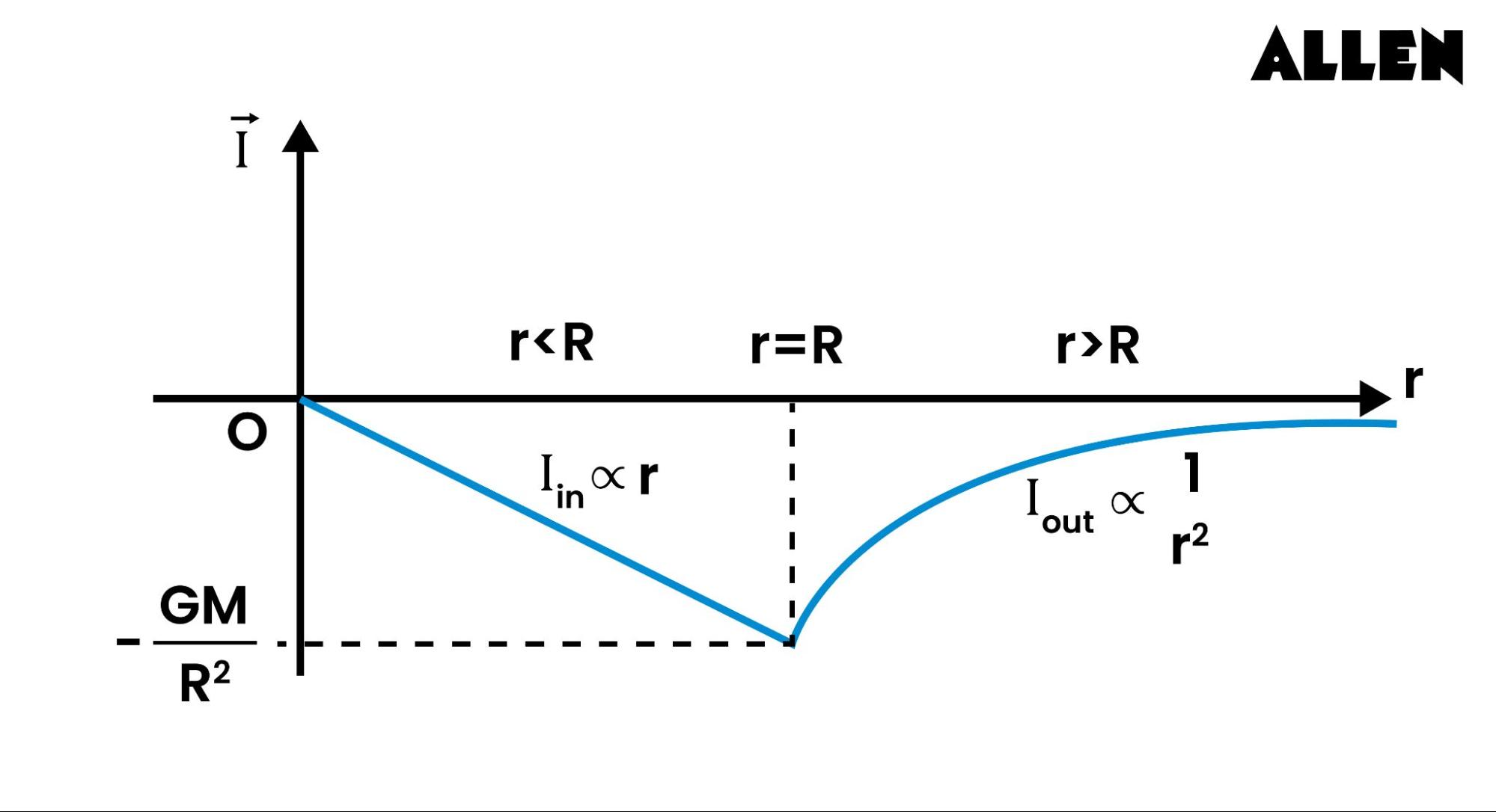Understanding Gravitation: Concepts, Principles and Application